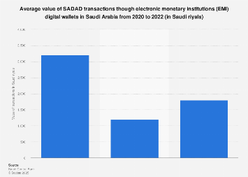 Saudi Arabia: average value of SADAD transactions through EMI digital ...