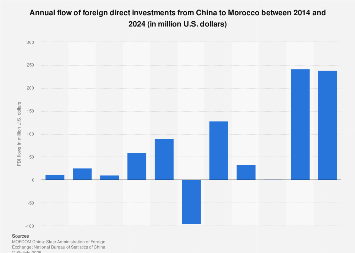China: outward FDI flows to Morocco 2024| Statista