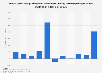 China: outward FDI flows to Mozambique 2024| Statista