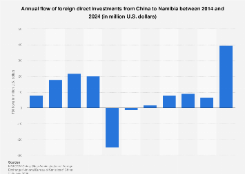 China: outward FDI flows to Namibia 2024| Statista