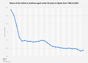 Births to teenage mothers in Spain 1983-2022| Statista