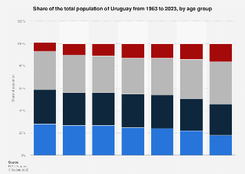 Uruguay: share of population by age group 2023| Statista