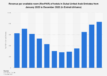 UAE: RevPAR of hotels in Dubai 2023| Statista