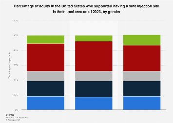 U.S. adults supporting safe injection sites by gender 2023 | Statista