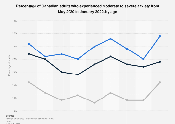 Share of adults with anxiety by age Canada 2022| Statista