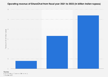 ShareChat: revenue from operations 2023| Statista
