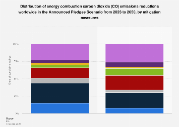 Global CO2 emission reduction shares by measure 2050| Statista