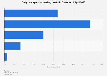China: daily book reading time 2025| Statista