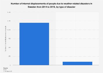 Sweden: count of internal displacements of people, by disaster type ...