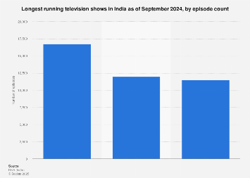 India: longest running TV show by episode count 2024| Statista
