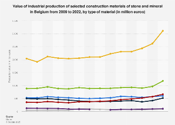Production of mineral building materials Belgium 2022| Statista