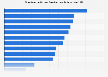 Paris - Bevölkerungsverteilung Bezirke 2020| Statista