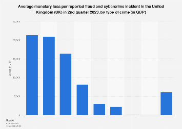 UK fraud and cybercrime average loss by type 2023| Statista