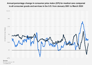 CPI yearly changes in medical care and all goods in the U.S. 2000-2024 ...