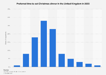 When people eat Christmas dinner UK 2022| Statista