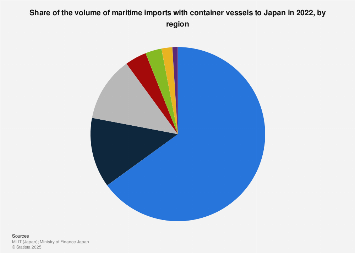 Japan: share of maritime import volume with container vessels by region ...