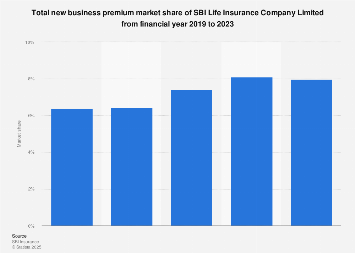 SBI Life Insurance: total new business premium market share 2023| Statista