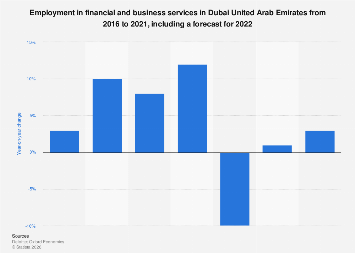 UAE: Dubai financial and business services year-on-year employment ...