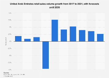 UAE: retail sales volume growth 2026| Statista
