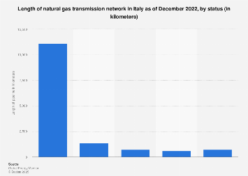 Italy: gas pipeline length by status 2022| Statista