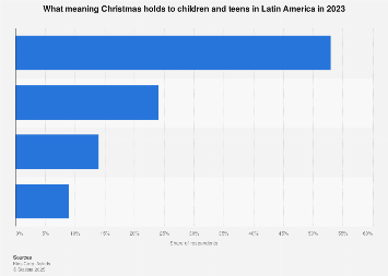 What does Christmas mean to Latin American children 2023| Statista