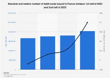 Debit card count in France, by half year 2023| Statista