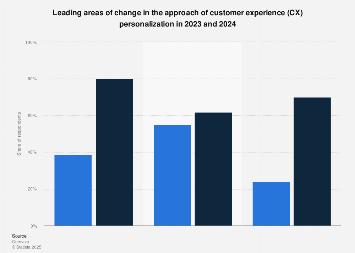 Changes in personalization approach 2023| Statista