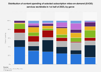 Global content spend by SVOD services by genre 2023| Statista