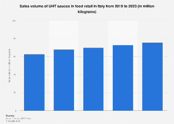 Italy: sales volume of UHT sauces 2019-2023| Statista