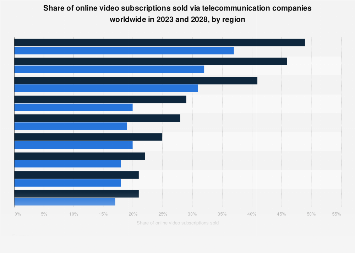 Global SVOD bundles via telco providers 2028| Statista