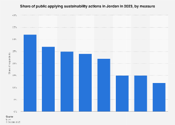 Jordan: measures taken for a sustainable lifestyle 2023| Statista
