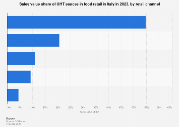 Italy: sales value share of UHT sauces by channel 2023| Statista