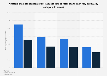 Italy: package price of UHT sauces in food retail channels| Statista