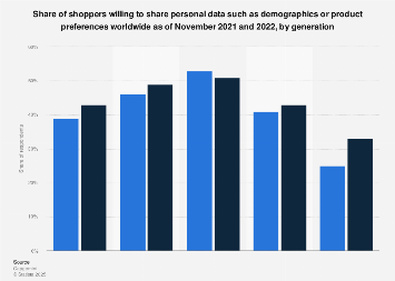 Global: shoppers willing to share personal data| Statista