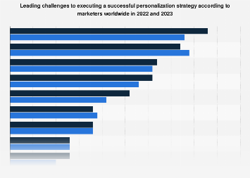 Challenges to executing a successful personalization strategy| Statista