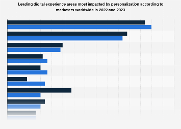 Digital areas impacted by personalization worldwide 2022-2023| Statista