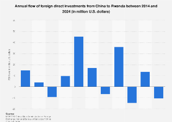 China: outward FDI flows to Rwanda 2024| Statista