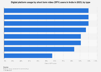 India: digital platform usage by SFV users by type 2023| Statista