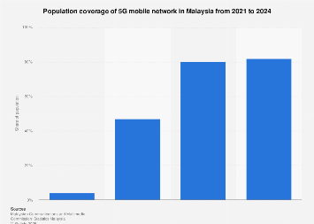 Malaysia: 5G population coverage 2024| Statista