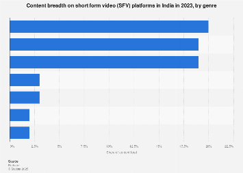 India: content breadth of SFV market by genre 2023 | Statista