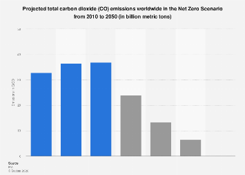 Projected CO2 emissions worldwide 2050| Statista