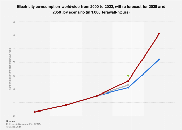 Global power consumption forecast by scenario 2050| Statista