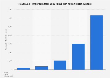 Hyperpure: revenue 2024| Statista