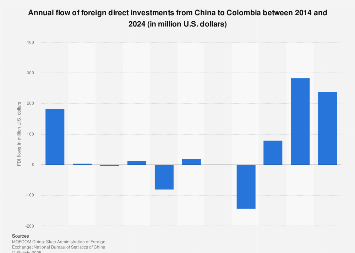China: outward FDI flows to Colombia 2024| Statista