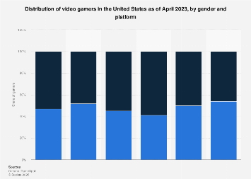 U.S. video gamers by gender and platform 2023| Statista
