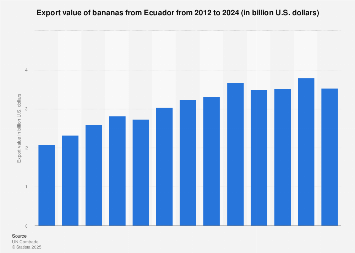 Banana exports value from Ecuador 2024| Statista