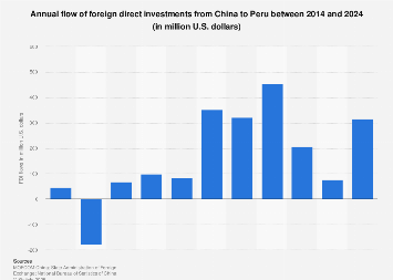 China: outward FDI flows to Peru 2023| Statista