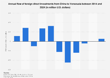 China: outward FDI flows to Venezuela 2024| Statista