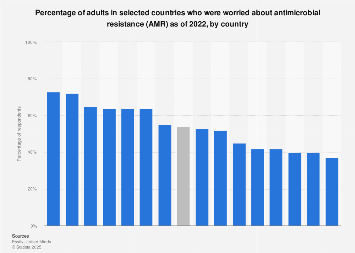 Adults who were worried about AMR by country | Statista