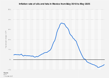 Oils and fats inflation rate in Mexico | Statista